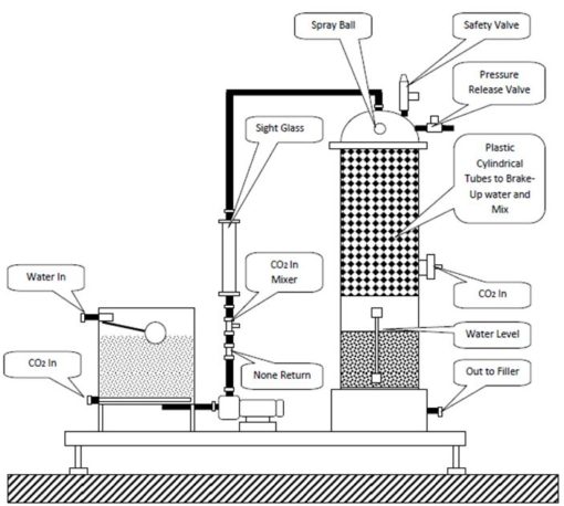 Sparkling Beverage / Water Carbonation Units | Glopak Snapdeal